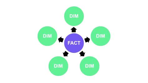 dimensional data modeling in data warehousing data sleek