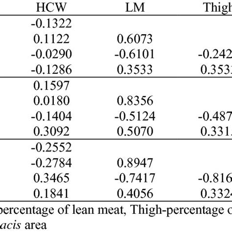 Likelihood Estimates Of Correlations Between Carcassmeat Traits In The