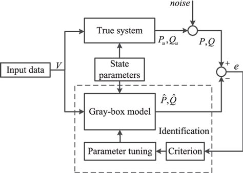 Free Parameter Estimation Process In The Gray Box Model Download Scientific Diagram