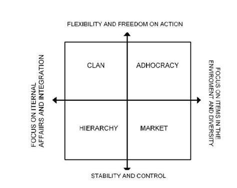 Model Competing Values Cameron And Quinn 2006 P 40 Download