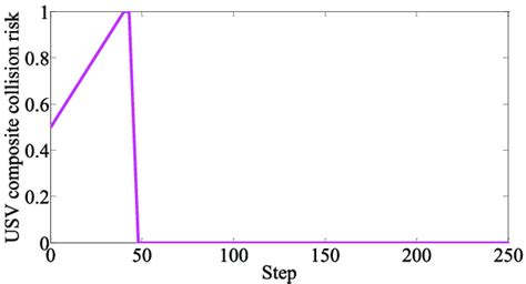 Composite Collision Risk Of Usv Port Side Crossing Based On Collision