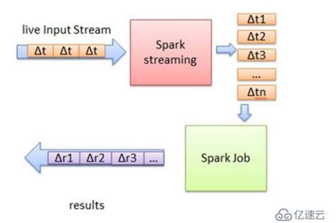 Spark Streaming 实现数据实时统计案例 大数据 亿速云