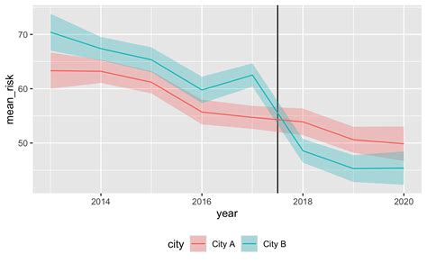 Synthetic Data For Diff In Diff Program Evaluation