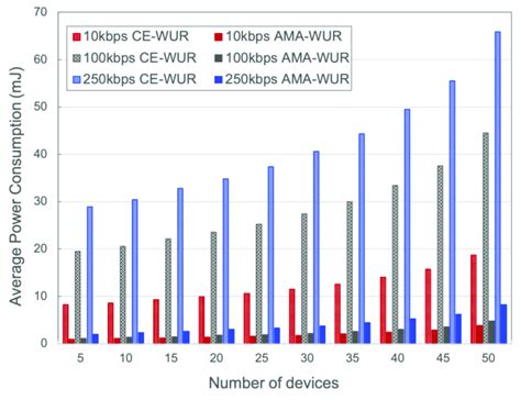 Average Power Consumption With Different Data Rates Download Scientific Diagram