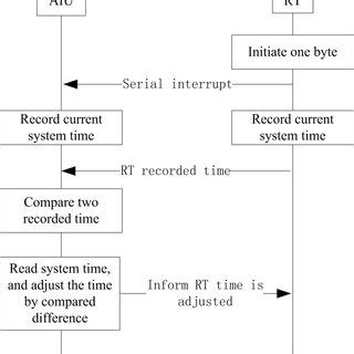 Clock Synchronization Flow Download Scientific Diagram