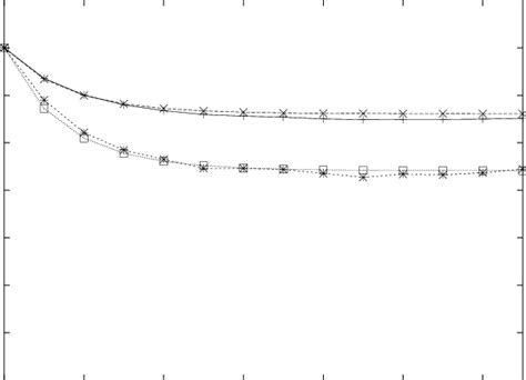 Comparison Between Two Scale Normalized Correlation Functions
