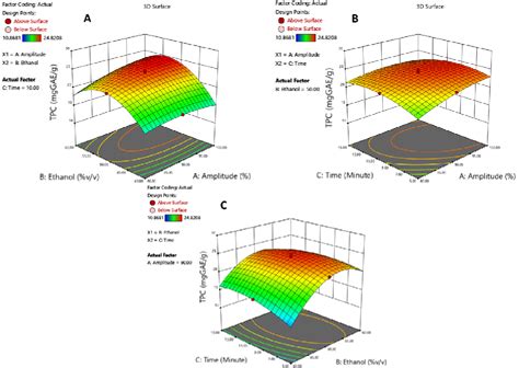 Table 2 From Optimization Of Ultrasound Assisted Extraction Of Polyphenols From Globe Artichoke