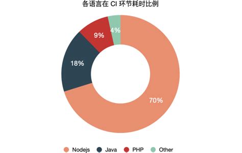DevOps流水线CI成倍提速方案 墨天轮