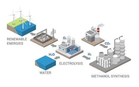 Methanol Synthesis Icograms Template