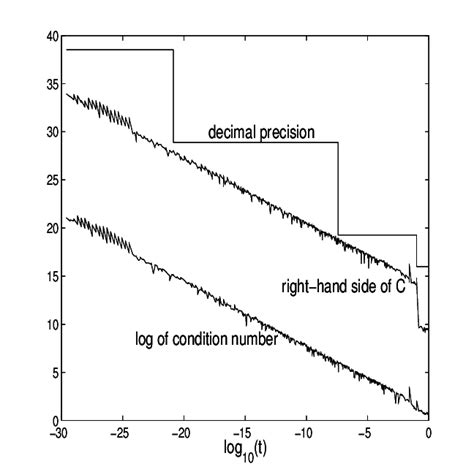 right hand side of c condition number and decimal precision versus