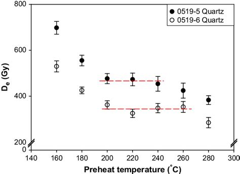 Preheat Plot Showing The Values Of D E Versus Preheat Temperature For