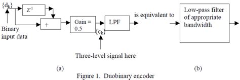 What Is Duobinary Modulation For Optical Systems Fosco Connect