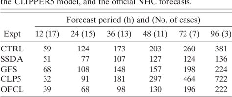 Table 1 From A Scale Selective Data Assimilation Approach To Improving Tropical Cyclone Track