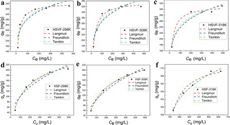 Isothermal Model Fitting Curves At Different Temperatures Of Ac Hsvf