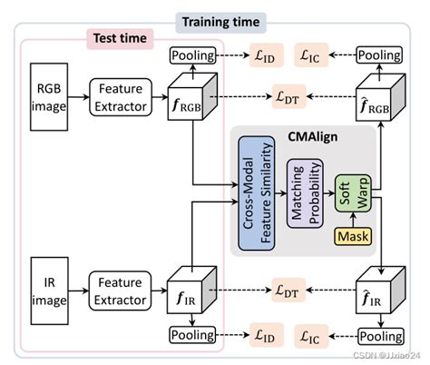 Learning By Aligning Visible Infrared Person Re Identification Using Cross Modal