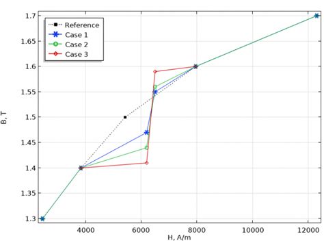 How The B H Curve Affects A Magnetic Analysis And How To Improve It