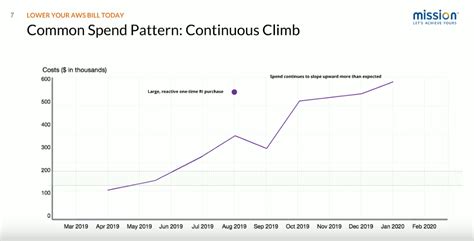 Aws Cost Optimization Strategies