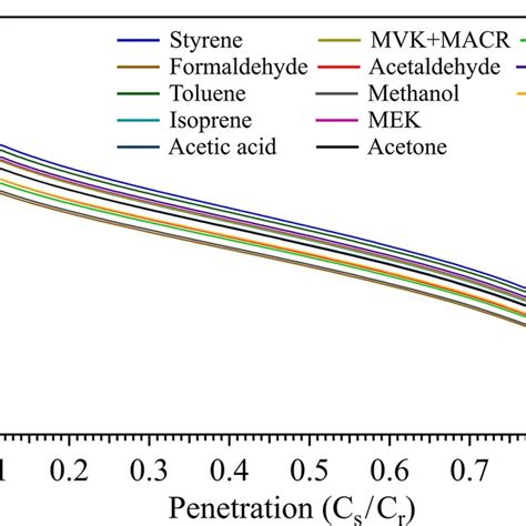 Schematic Of The Uptake Coefficients Versus The Penetrations Of Download Scientific Diagram