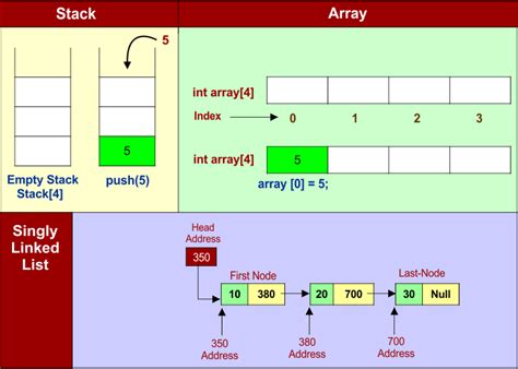 Difference Between Stack Using Array And Linked List Cs Taleem