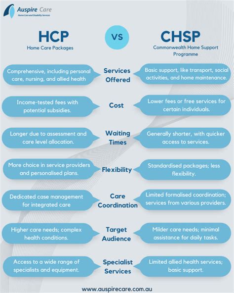 What Are The Differences Between Chsp And Hcp Auspire Care