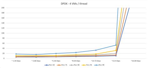 combining opennebula ovs and dpdk for a challenging nfv scenario
