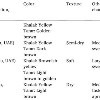 Lab Color Values L A And B Of The 26 Date Varieties Download Scientific Diagram