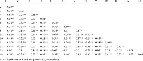 correlations between quantitative variables download table