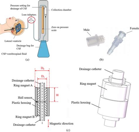 Structure Of The Magnetic Connection Device A The EVD Device With Download Scientific