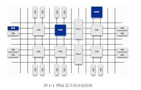 【fpga原型验证】附录基础知识：fpgacpld基本结构与实现原理 知乎