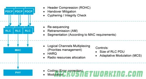 Imtx Net02x 4g Network Essentials Radio Interface 7 Pdcp