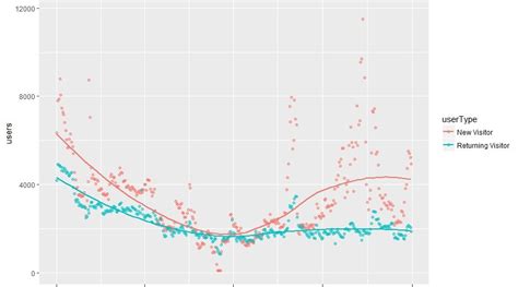 Ggplot User Type Webanalyst Articole De Marketing Digital Data