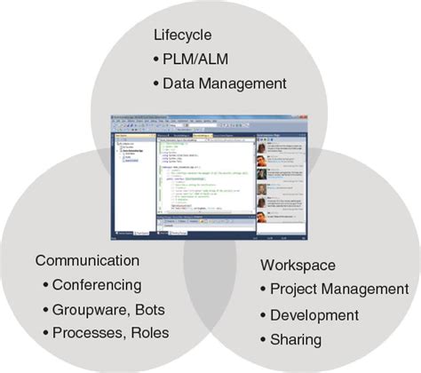 figure 1 from agile collaboration for distributed teams [software
