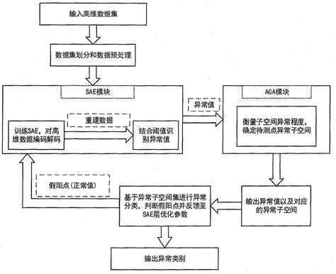 High Dimensional Data Abnormal Subspace Detection Method Based On Auto Encoder And Genetic