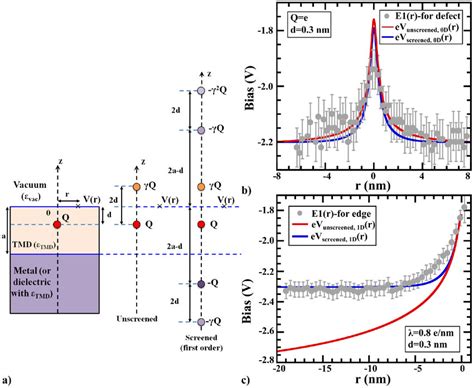 Simulation Of The Band Bending Induced By A Charged Point Defect And An