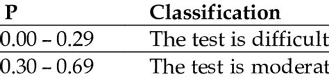 Level Of Difficulty Classification Download Scientific Diagram Level Of Difficulty Classification Download Scientific Diagram