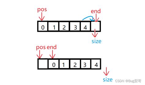 理解数据结构基础:顺序表操作详解 Csdn博客 理解数据结构基础:顺序表操作详解 Csdn博客