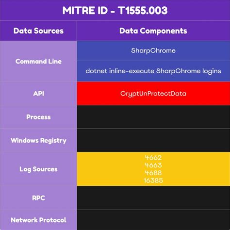 Browser Stored Credentials Purple Team