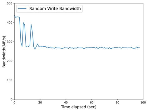 The Total Bandwidth And Iops For Random Write Operations On A Partially