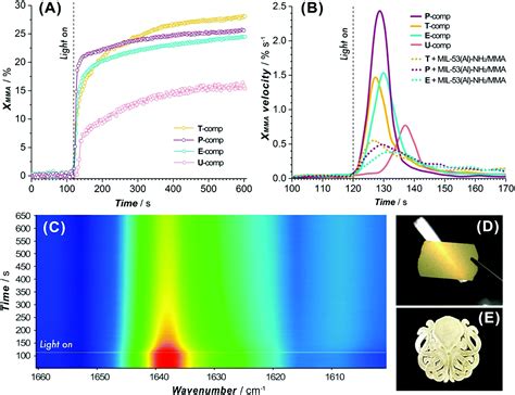 Rapid Fabrication Of Mof Based Mixed Matrix Membranes Through Digital Light Processing