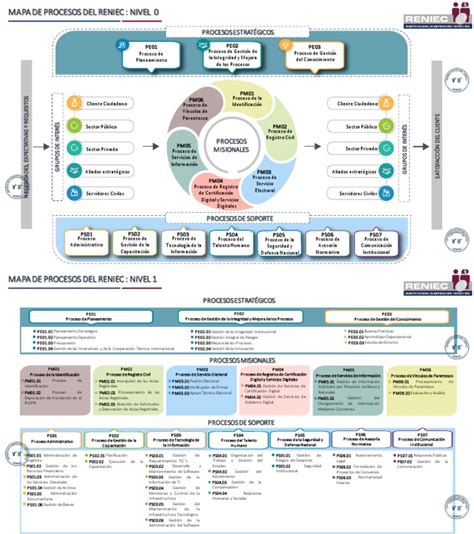 Mapa De Proceso Nivel 0 Y 1 De Los Procesos Transversales Del Reniec