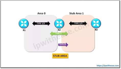 Ospf Area Types Detailed Explanation Ip With Ease Ospf Area Types Detailed Explanation Ip With Ease