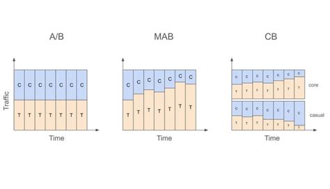 Methodology Review Multi Armed Bandits Vs Contextual Bandits