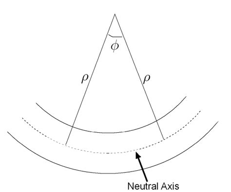 Diagram Showing The Bending Of A Beam Download Scientific Diagram