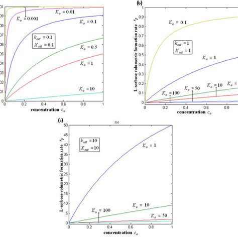 And 4 The Effectiveness Factor η As A Function Of Thiele Modulus Download Scientific Diagram