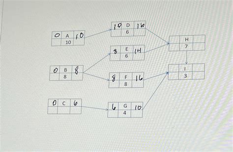 Solved what is the critical path? what is the early start | Chegg.com