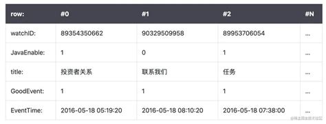 一个比传统数据库快 100 1000 倍的数据库clickhouse Mac Csdn博客