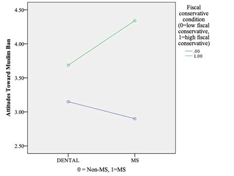Interaction Effect Of Mortality Salience Condition And Level Of Social Download Scientific