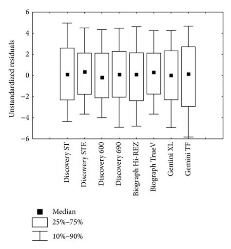 Box And Whiskers Plot Of Unstandardized Residuals Download Scientific Diagram