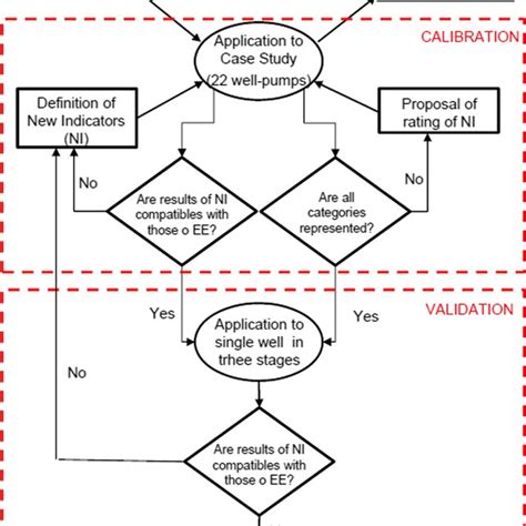 Flow Chart Of The Process Followed Download Scientific Diagram