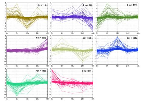 Clustering Of Gene Expression Profiles Eight Clusters Of Illumina Download Scientific Diagram